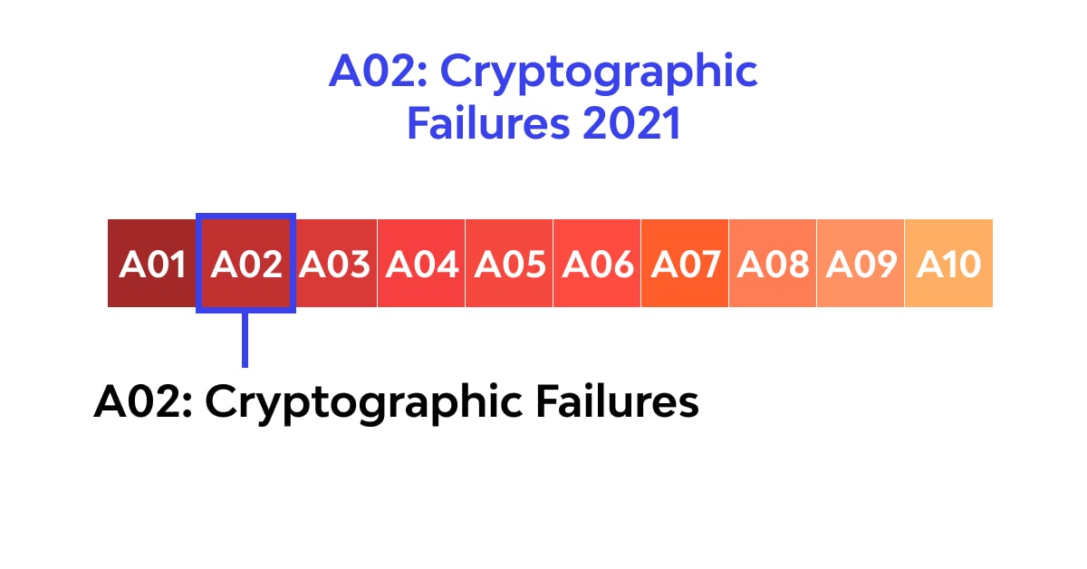 Cryptographic Failures - A02 OWASP Top 10 in 2021 👁‍🗨